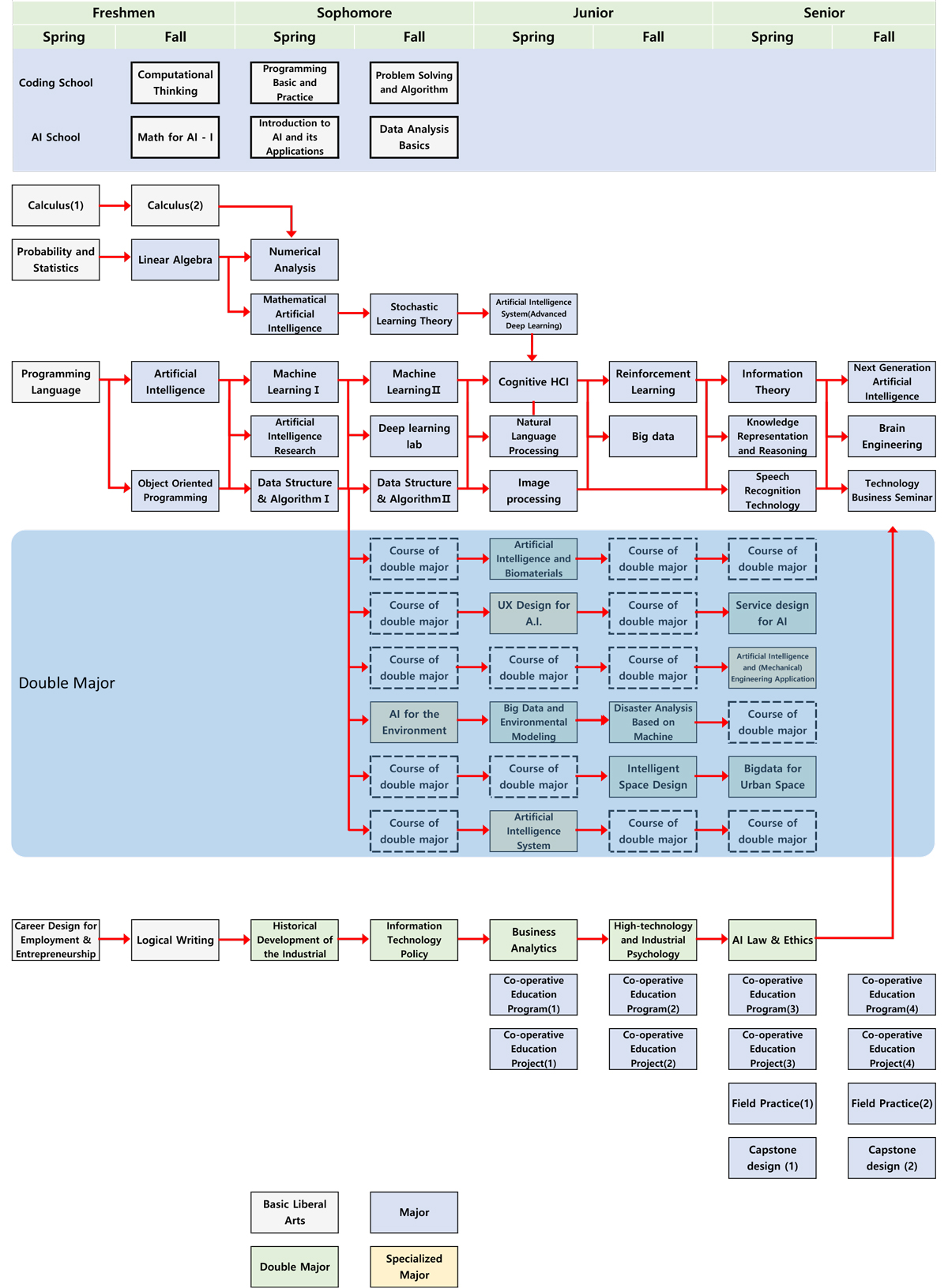 Department of Applied Artificial Intelligence - Curriculum - Curriculum Map